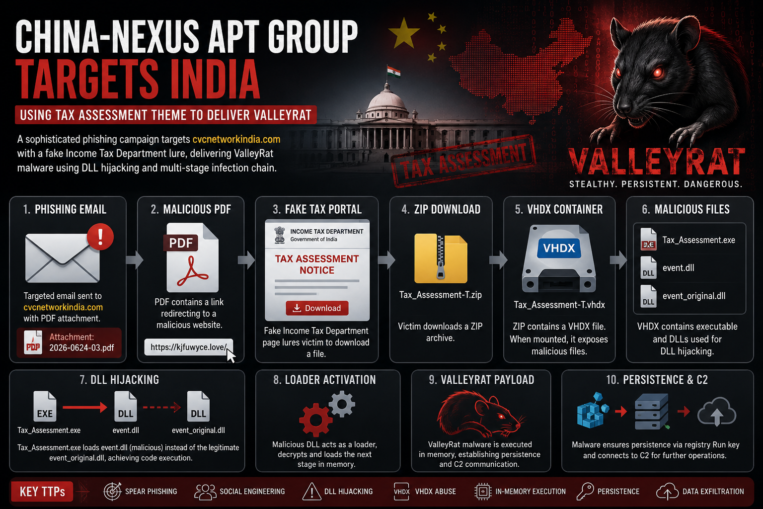 China-Nexus APT Targets India with Fake Tax Assessment Campaign Using ...